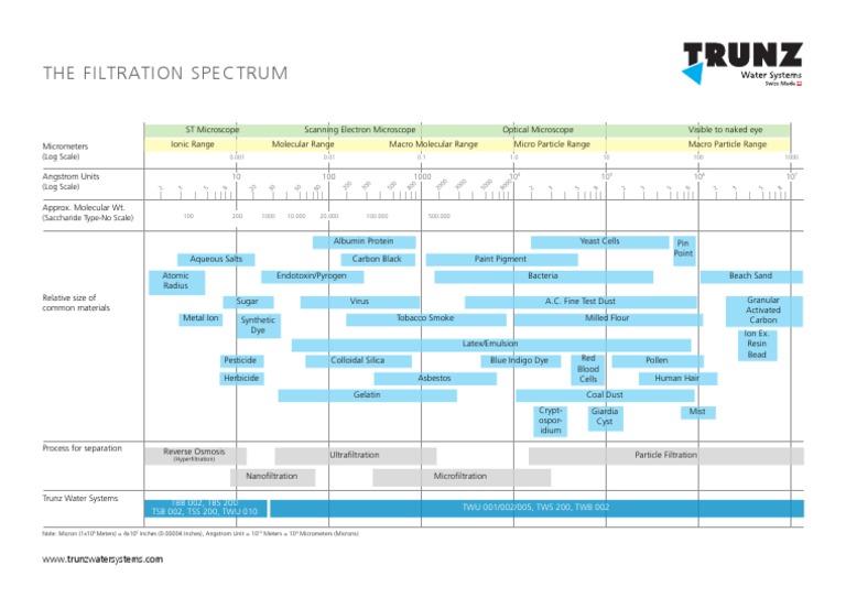 The Filtration Spectrum: TBB 002, TBS 200 TSB 002, TSS 200, TWU 010 TWU ...