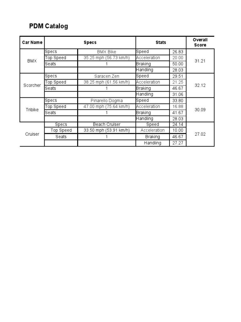 PDM Catalog: Car Name Specs Stats Overall Score | PDF | Car | Wheeled ...