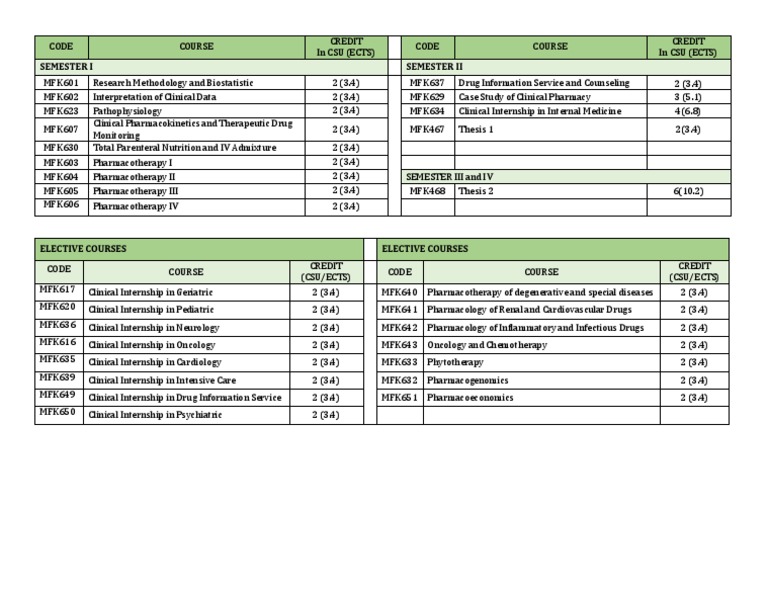 Clinical Pharmacy Course Curriculum | PDF | Pharmacology | Health Sciences