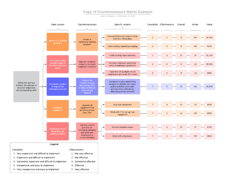 Countermeasure Matrix Example Report | PDF | Employment | Employee