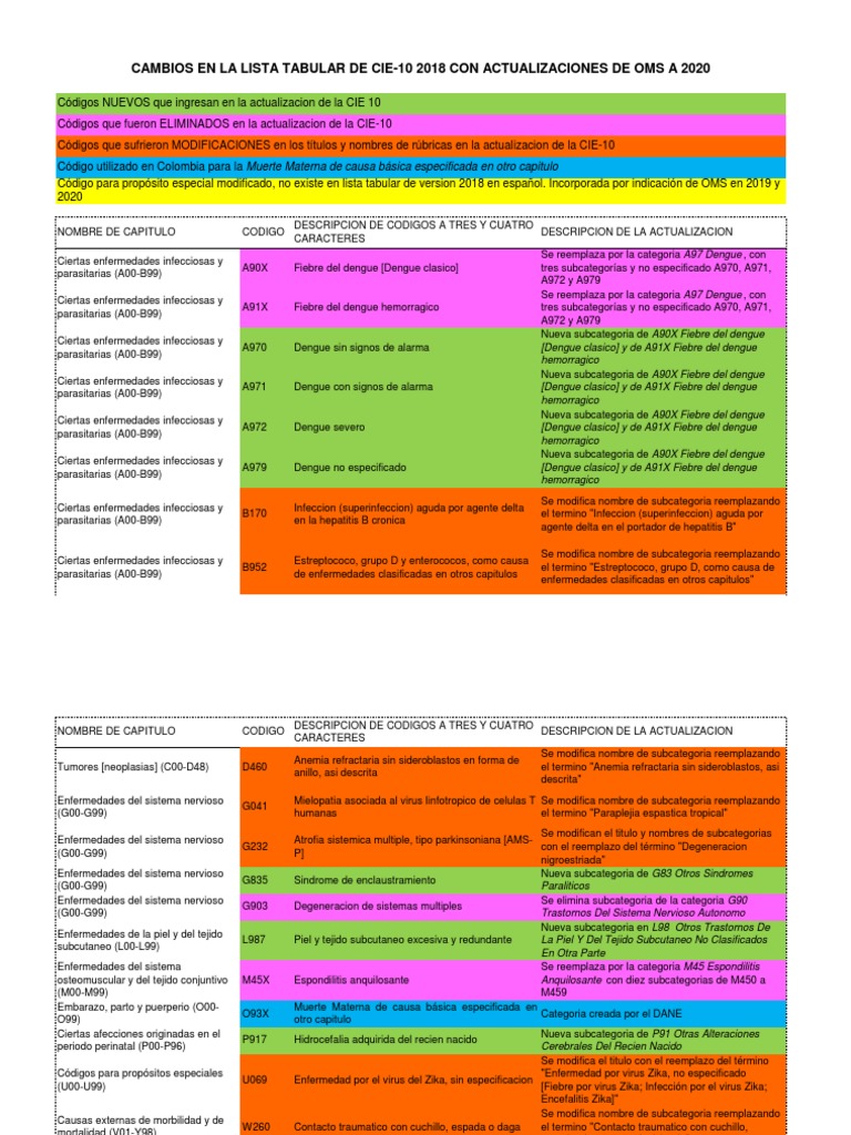 Tabla-CIE-10-2018 - 27032020 Cambios Edicion 2018 | PDF | Virus | Clasificación estadística ...