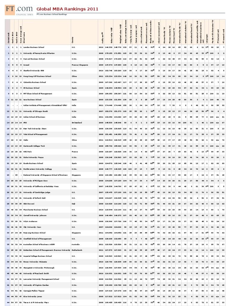 Global MBA Rankings 2011: Table Notes | PDF