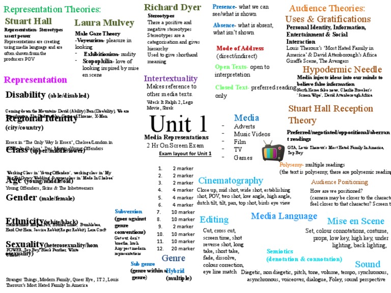 Unit 1 Knowledge Organiser | PDF