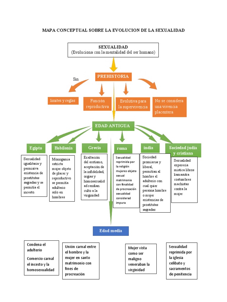 Afectividad Y Sexualidad Mapa Conceptual - shibaswap