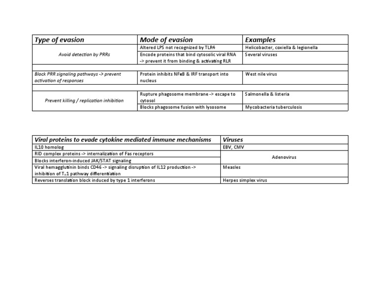 Type of Evasion Mode of Evasion Examples: Viral Proteins To Evade ...