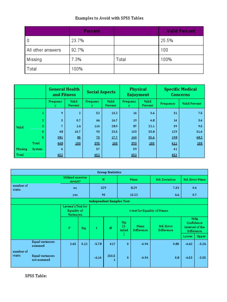 Examples To Avoid With SPSS Tables | PDF | Student's T Test | Data Analysis