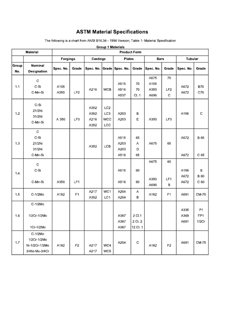 ASTM Material Specifications | PDF | Technology & Engineering