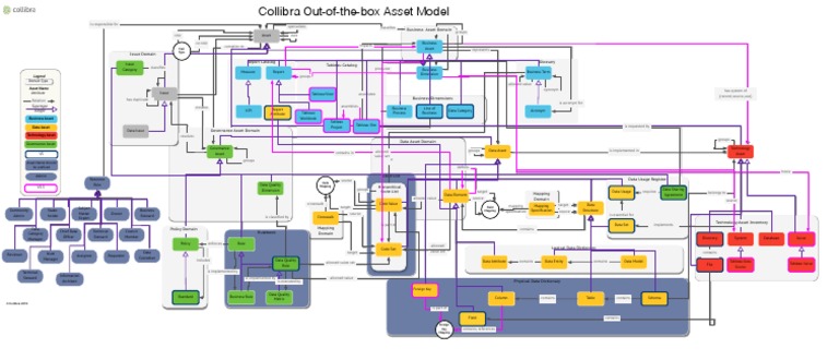 Collibra Asset Model | PDF | Domain Name | Data Quality
