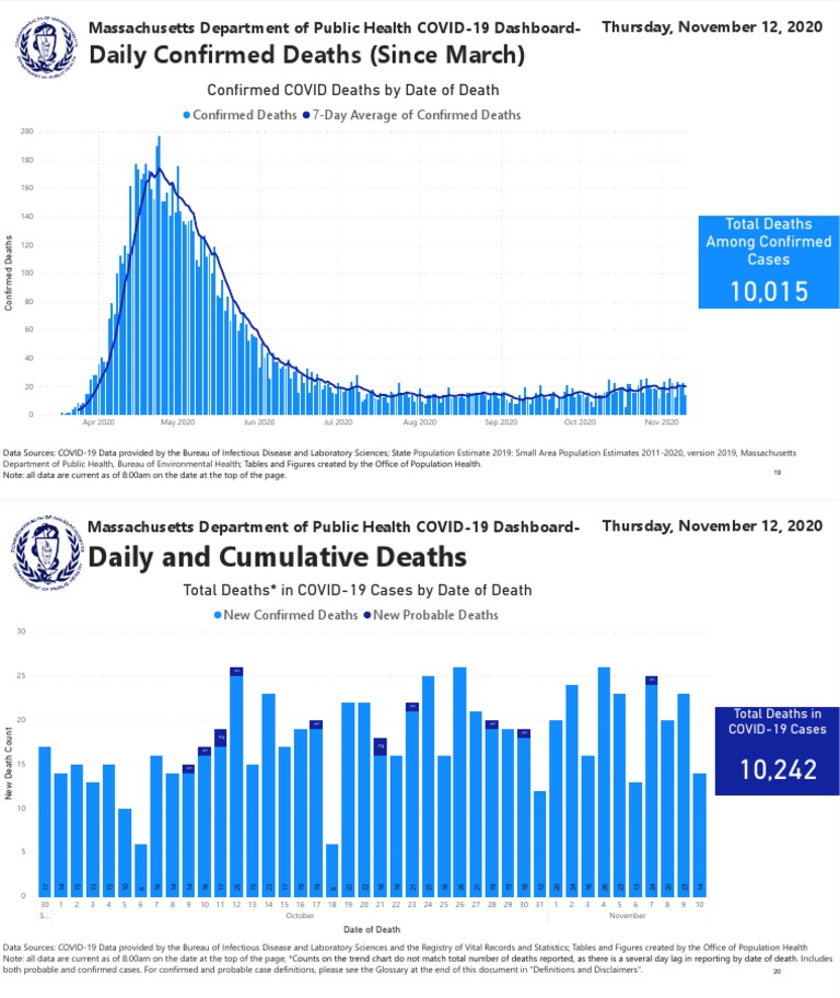 Daily Confirmed Deaths (Since March) | PDF | Health Sciences | Wellness