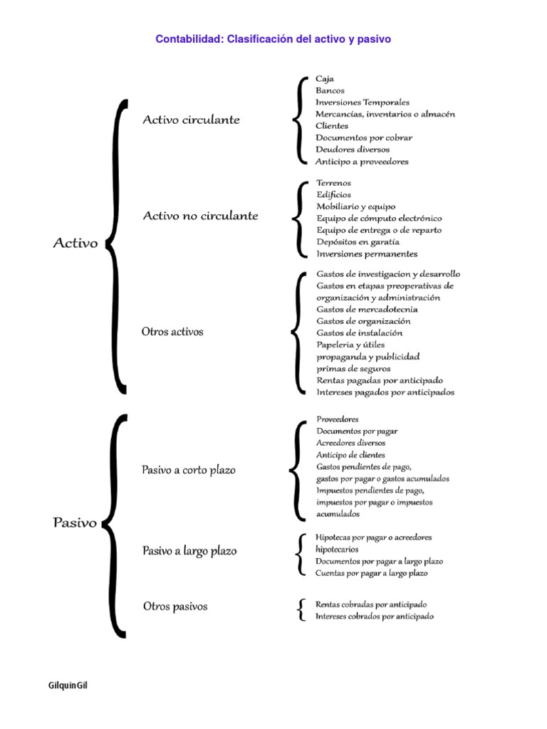 Contabilidad Clasificación Del Activo y Pasivo PDF | PDF | Finanzas y dinero