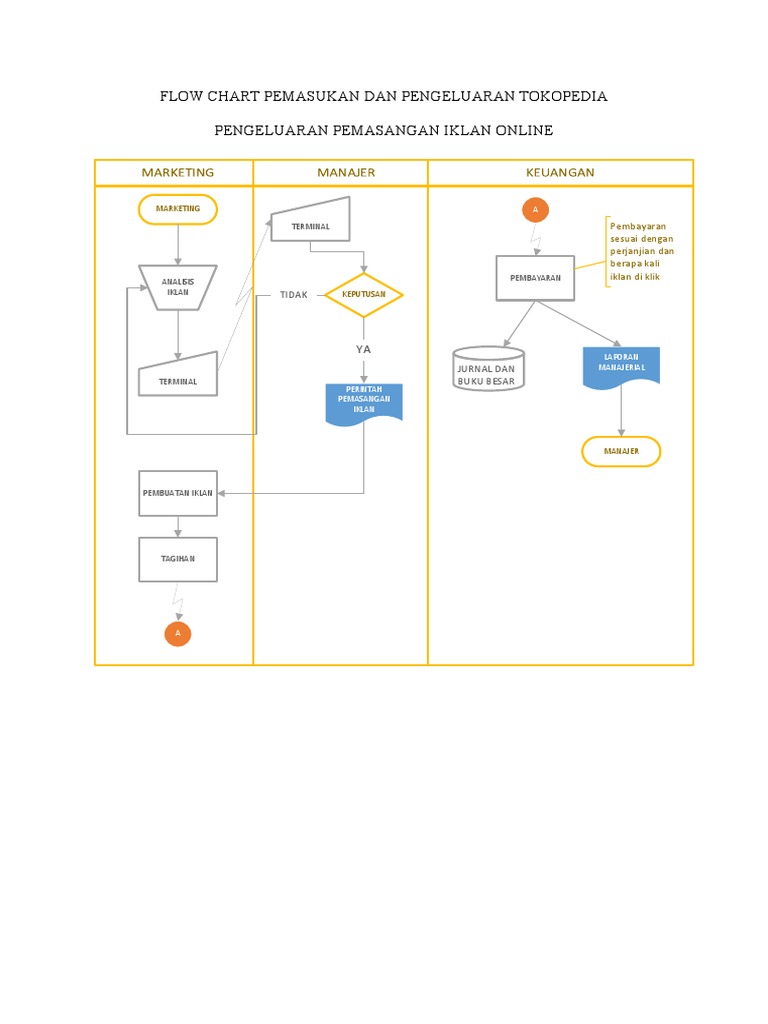 Flowchart Pemasukan dan Pengeluaran Tokopedia | PDF