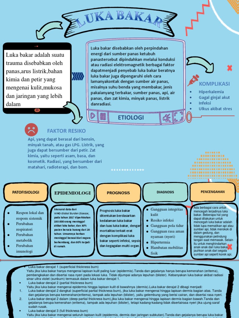 Mind Map Luka Bakar | PDF