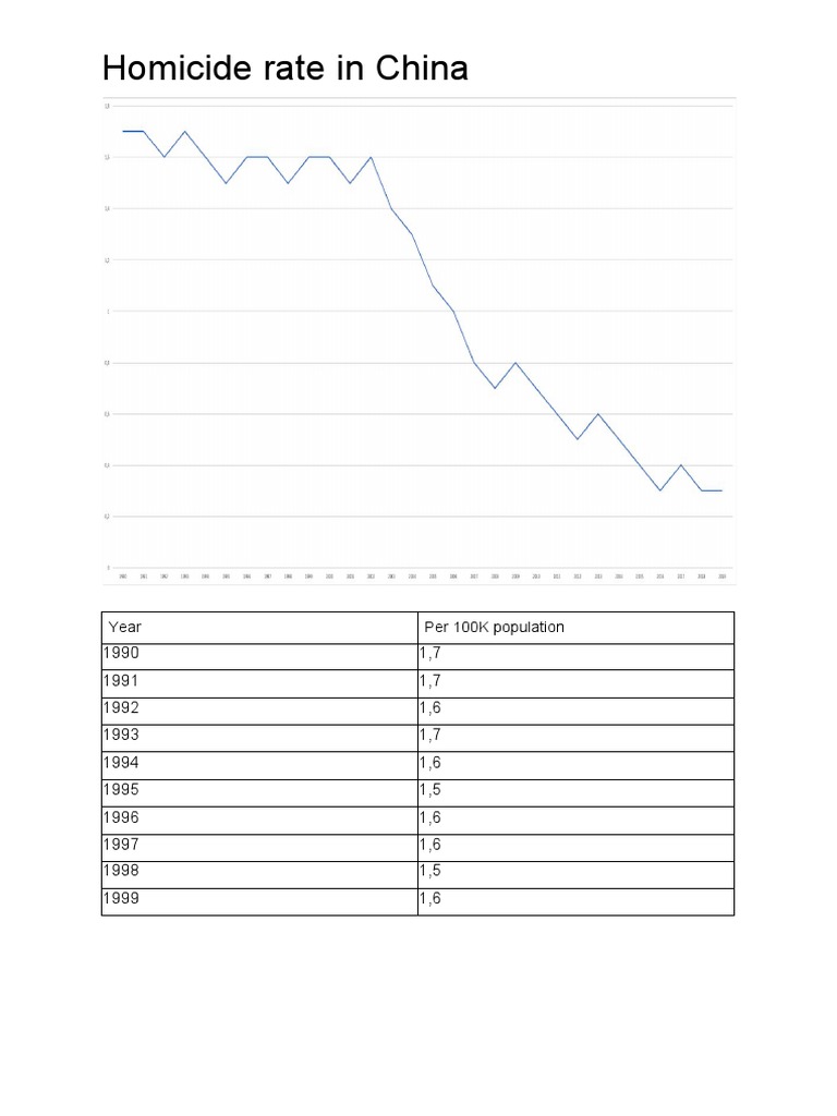 Homicide Rate in China | PDF