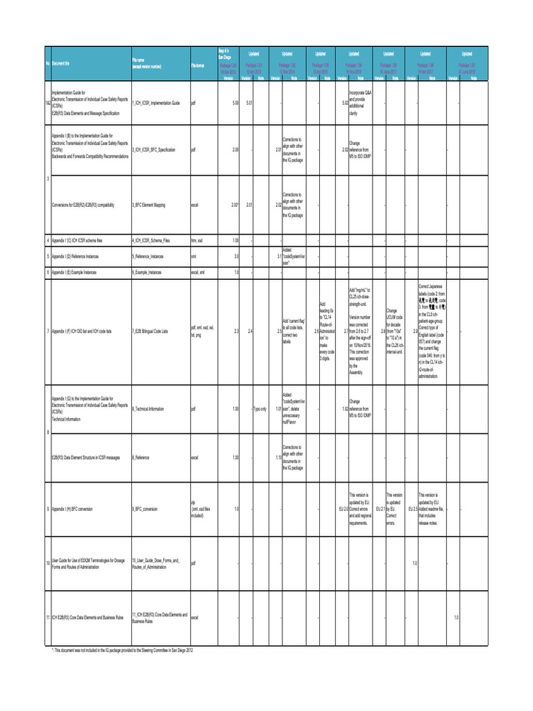 0 - Summary of Document History - v1 - 6 | PDF | Computer File Formats ...