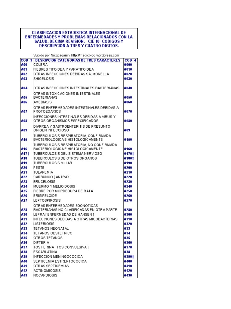Códigos CIE-10 y Descripciones Médicas | PDF | Neoplasias | Virus