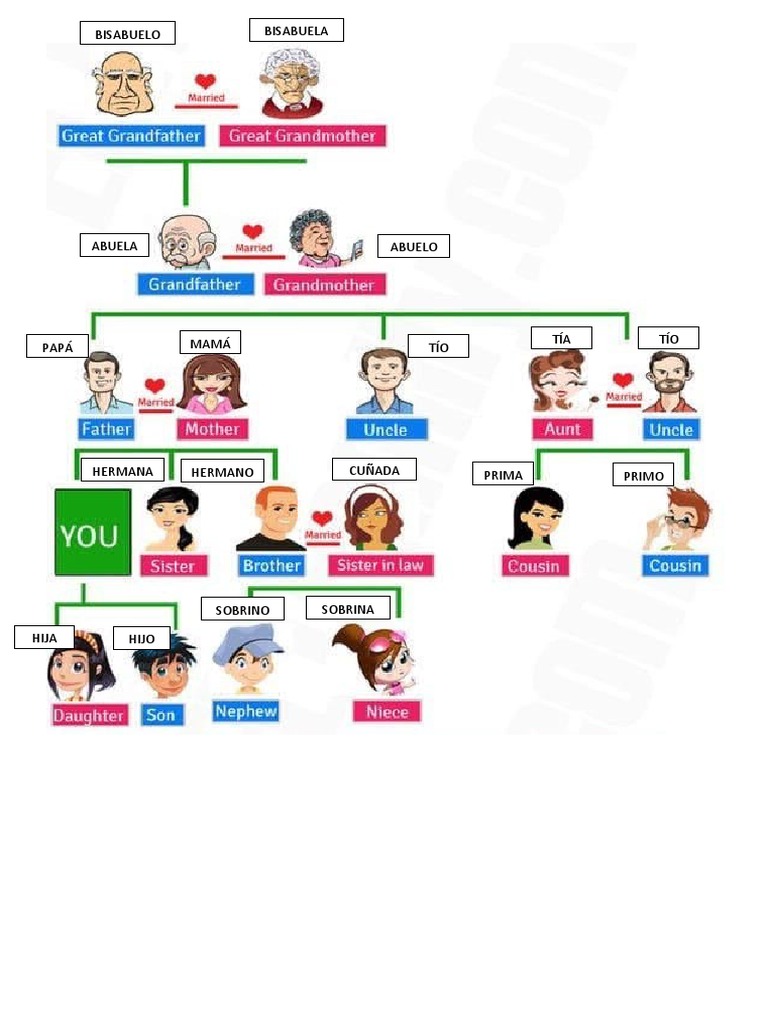 Parientes Vocabulario Ingles | PDF