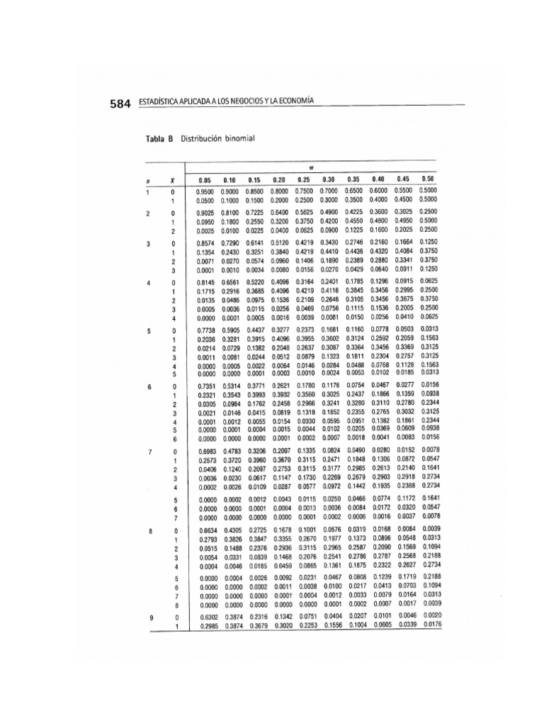 Tabla Binomial | PDF