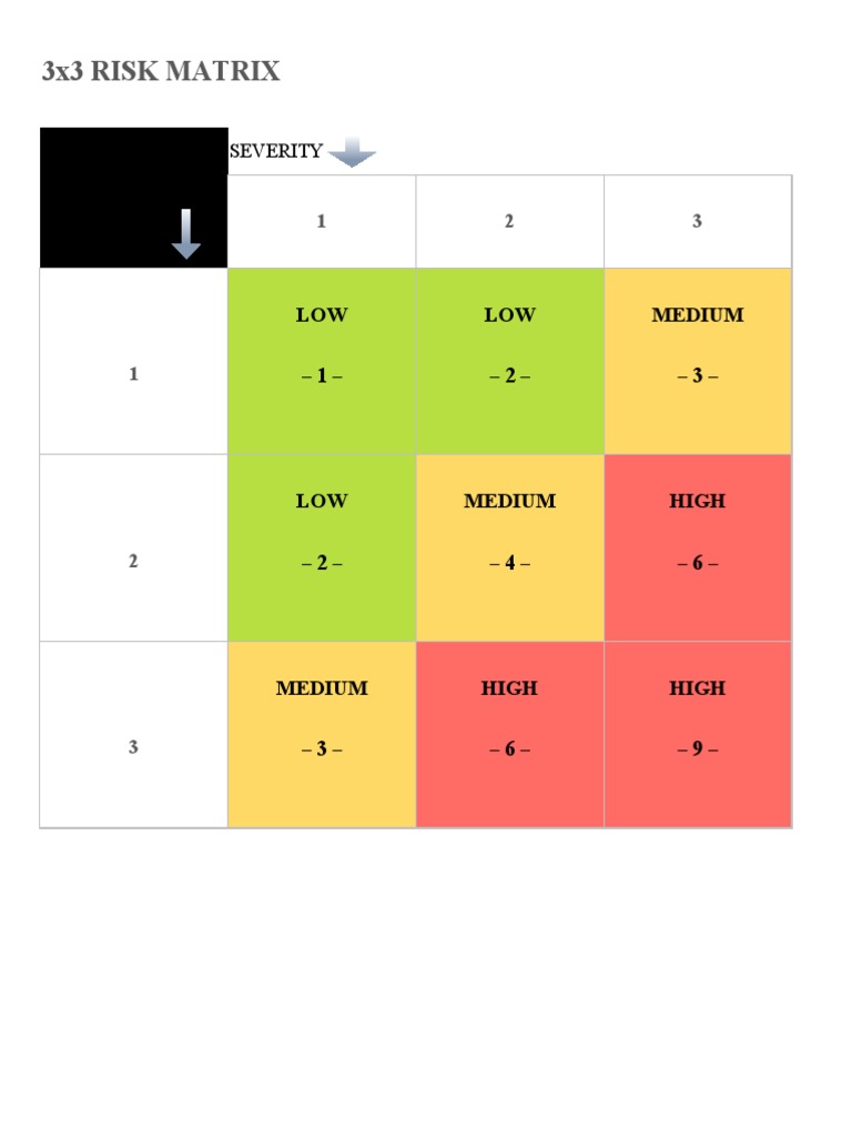 3X3 Risk Matrix: LOW LOW Medium | PDF