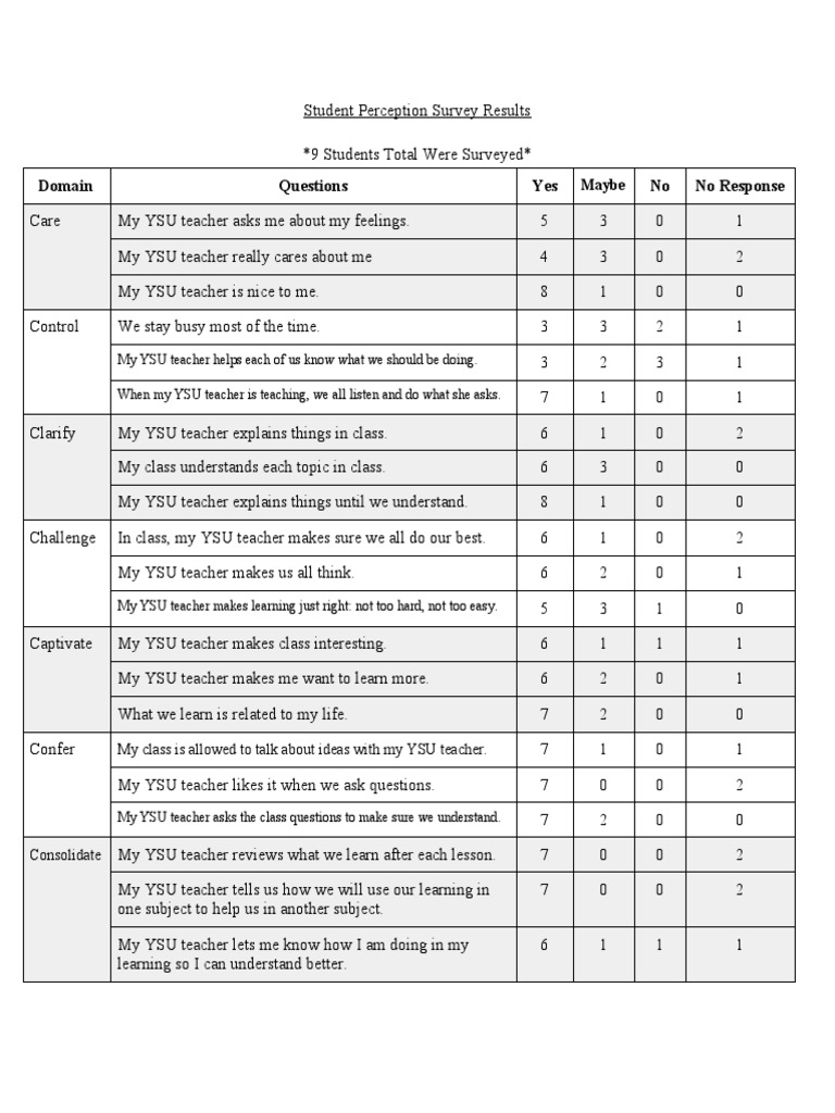 Student Perception Survey-3 | PDF | Classroom Management ...