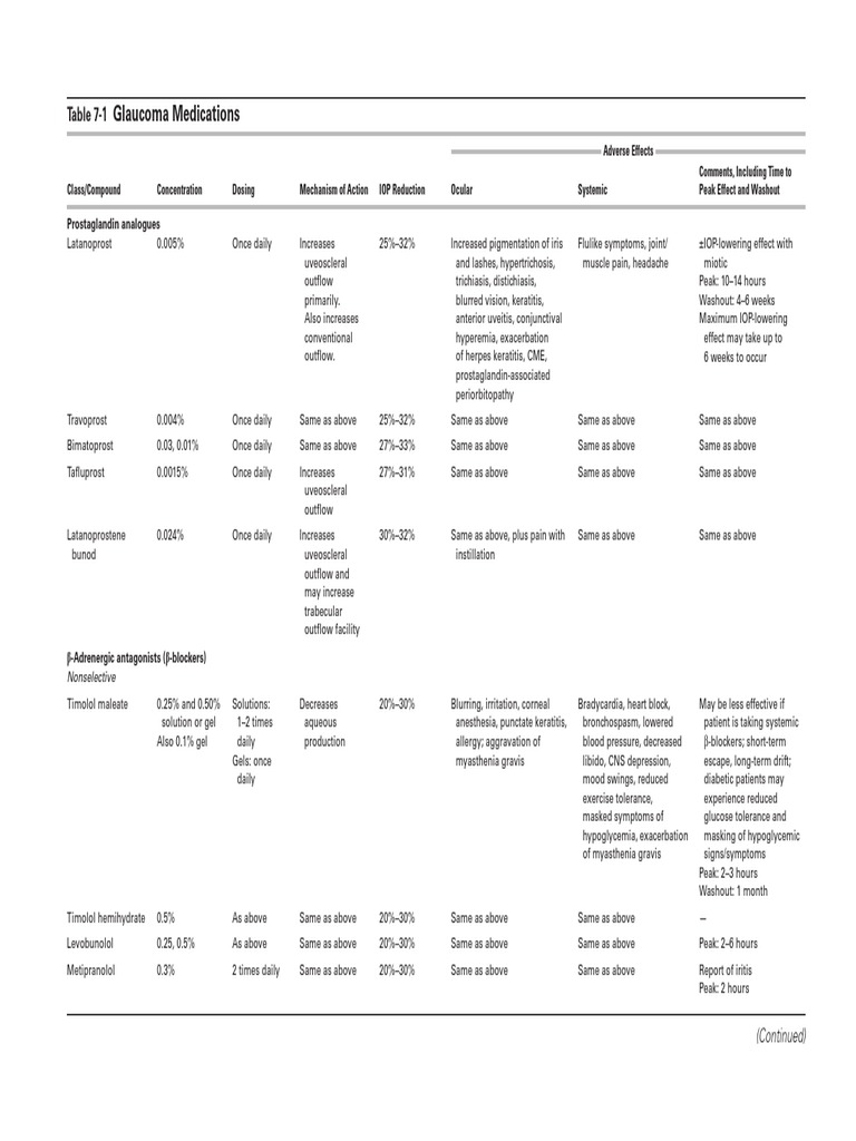A Comparison of Glaucoma Medications: Mechanisms of Action, Efficacy ...