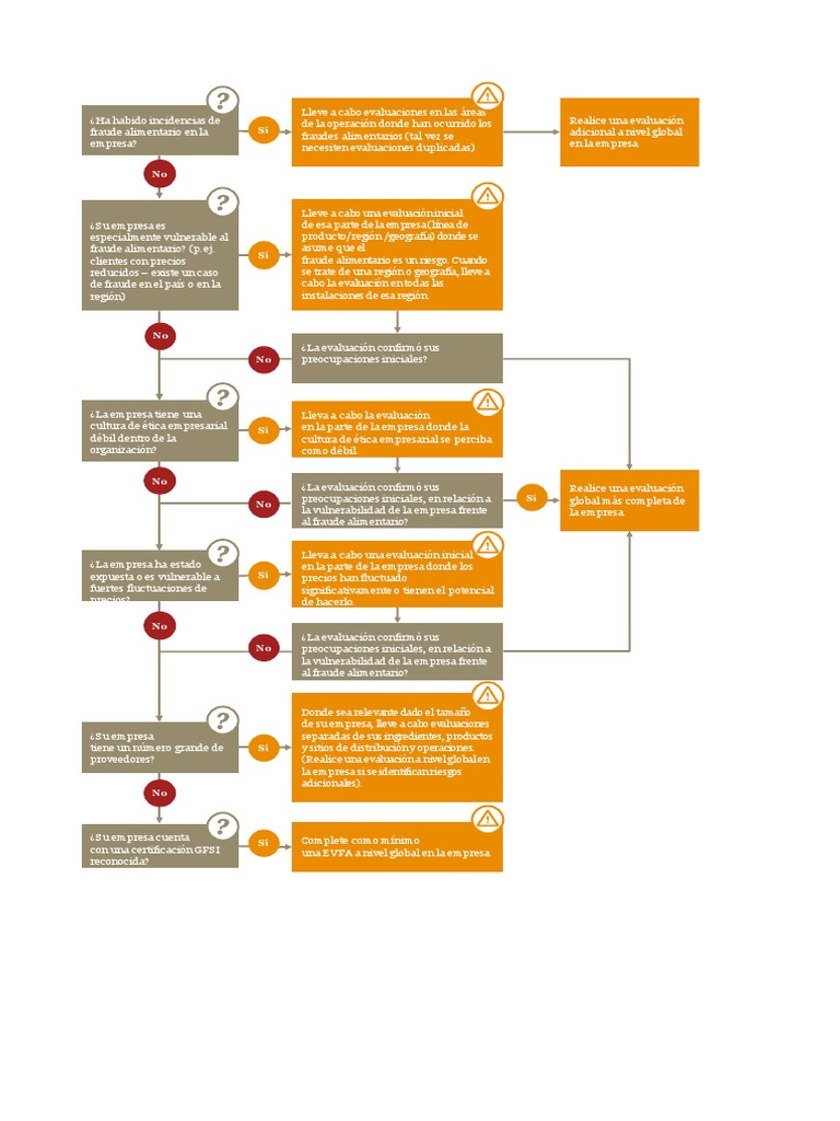 2015 SSAFE Food Fraud Vulnerability Assessment Tool Árbol de Decisiones ...