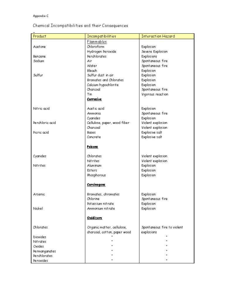 Chemical Incompatibilities and Their Consequences: Product ...