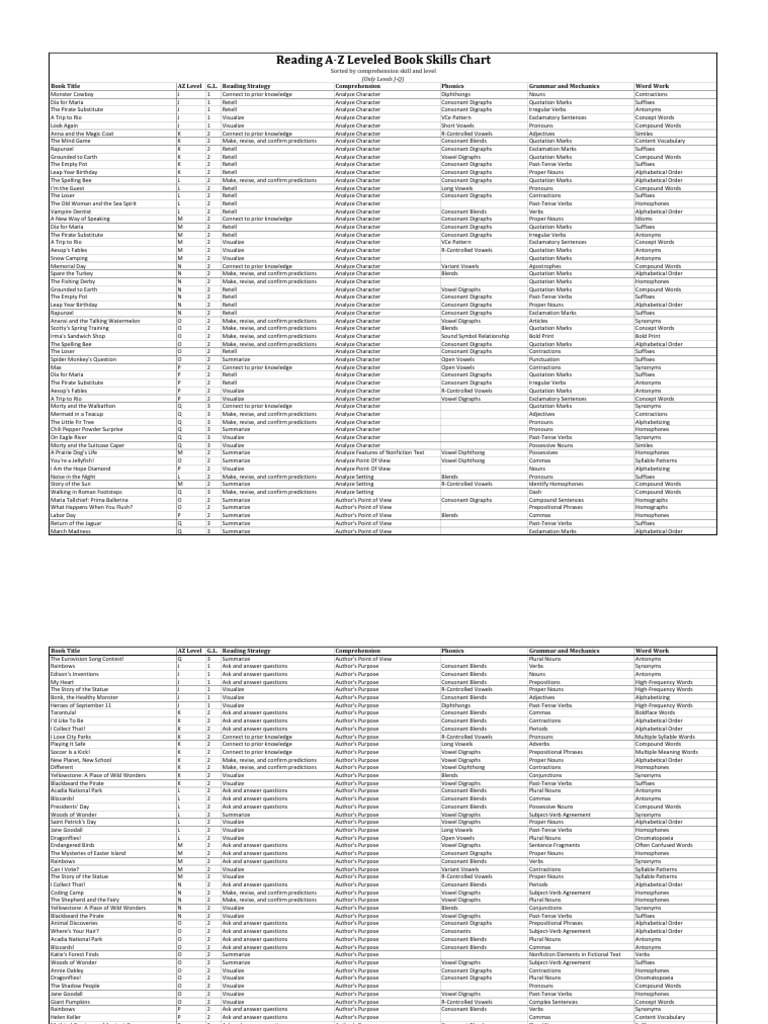 Reading A-Z Leveled Book Skills Chart | PDF | Adjective | Word