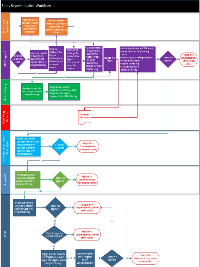Sales Representative Workflow - PD | PDF | Business