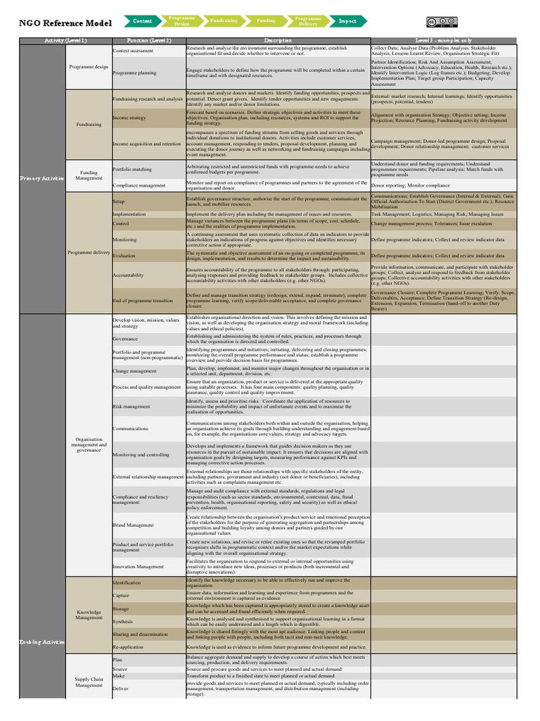 Ngo Reference Model Impact Context Download Free Pdf Internal