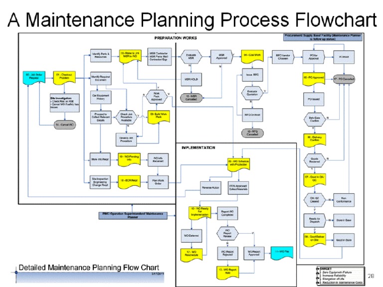 Maintenance Planning Detailed Process PDF | PDF