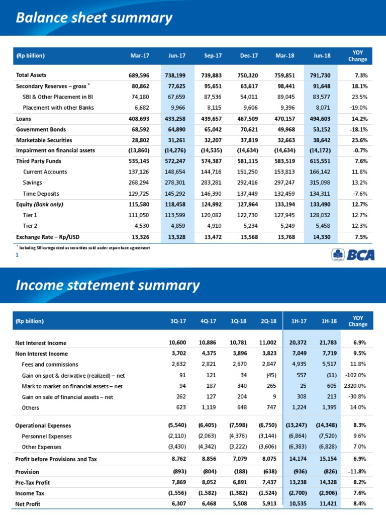 Balance Sheet Summary: (RP Billion) Mar-17 Jun-17 Sep-17 Dec-17 Mar-18 ...