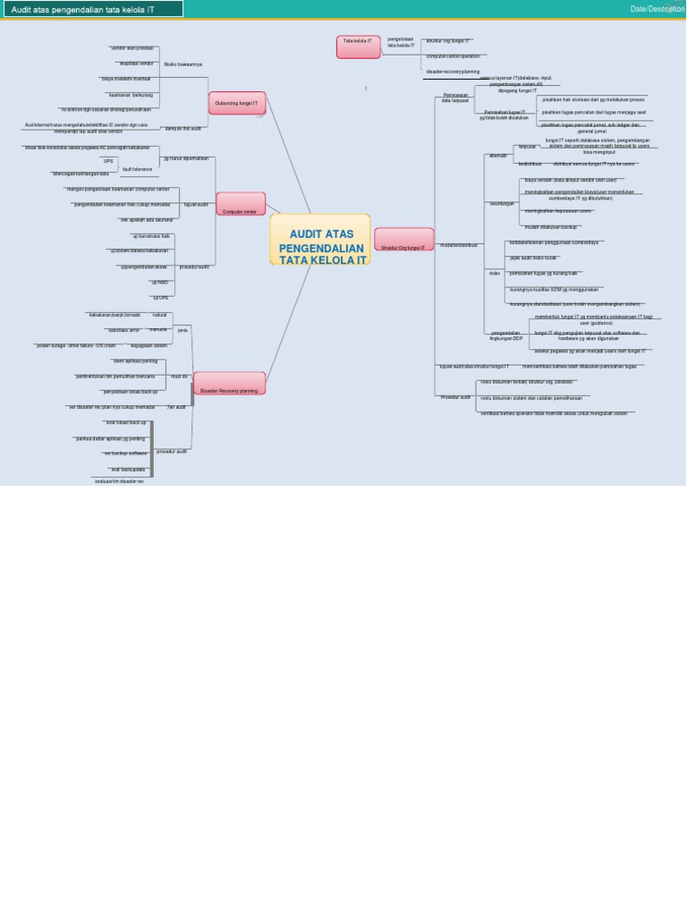Mind Map Audit Tata Kelola IT | PDF
