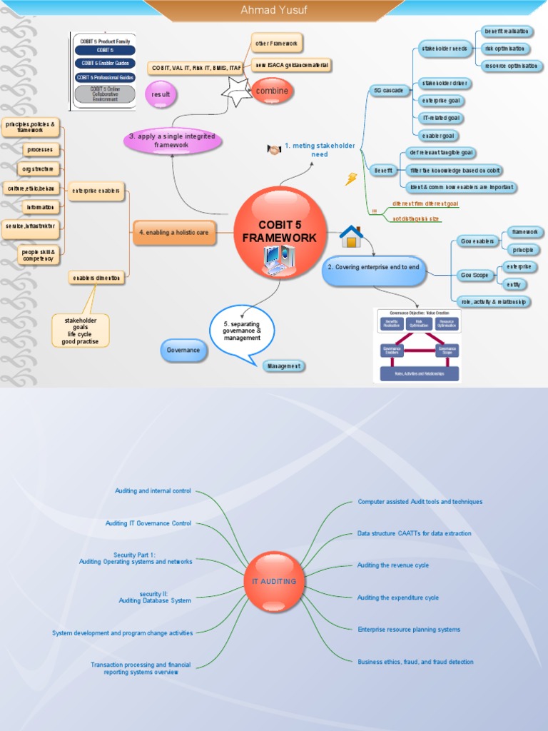 MindMap Cobit 5 Dan Audit Sistem Informa PDF | PDF | Databases | Audit