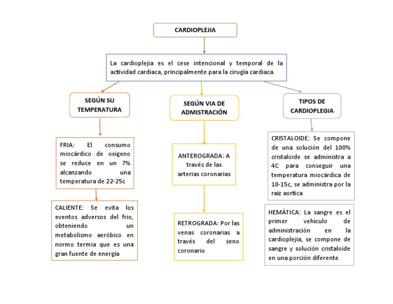 Cardioplejia | PDF