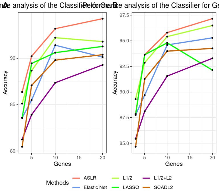 Genes Genes Aslr Elastic Net L1 2 Lasso L1 2 L2 Scadl2 Pdf