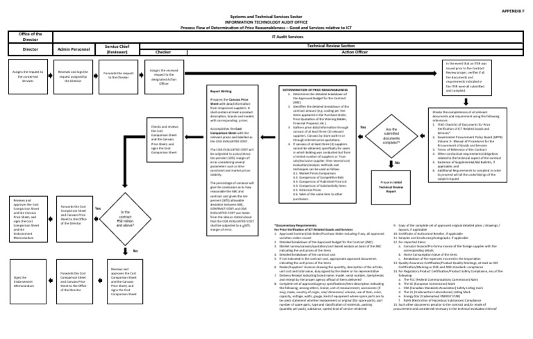 Flow Chart Price Reasonableness | PDF | Prices | Audit