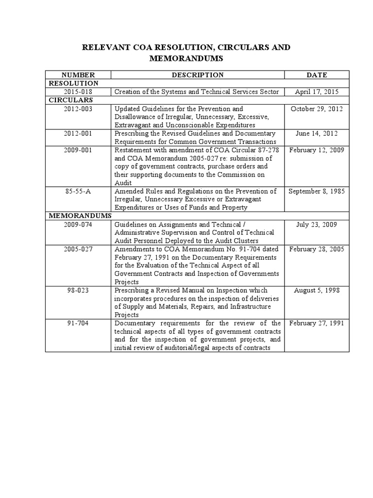 COA Circulars and Resolutions Overview | PDF | Technology & Engineering