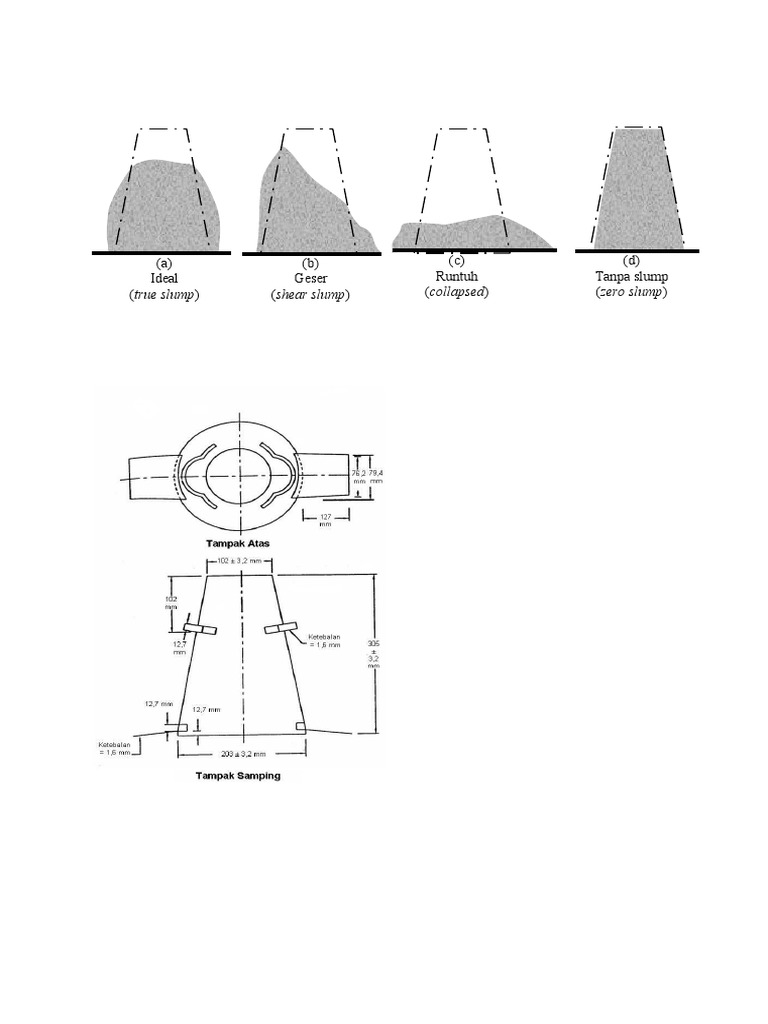(A) Ideal (True Slump) (B) Geser (Shear Slump) (C) Runtuh (Collapsed ...
