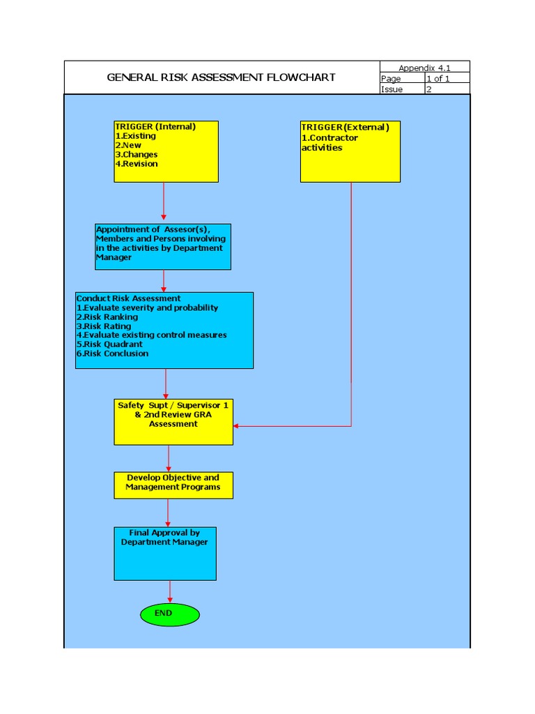 General Risk Assessment Flowchart | PDF | Personal Protective Equipment ...