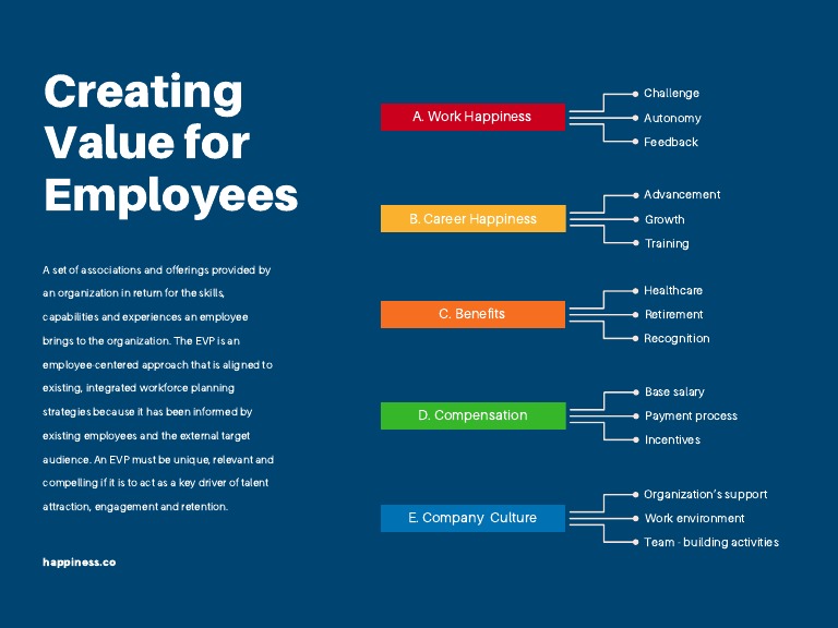 Creating Value For Employees: A. Work Happiness | PDF