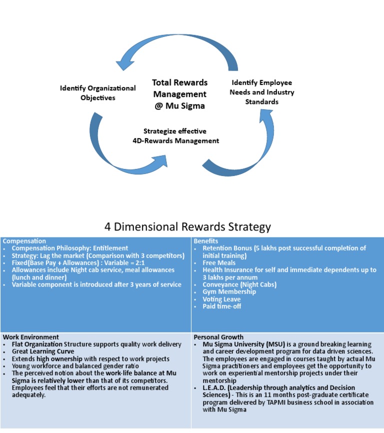 Total Rewards Management at Mu Sigma: Identify Organizational ...