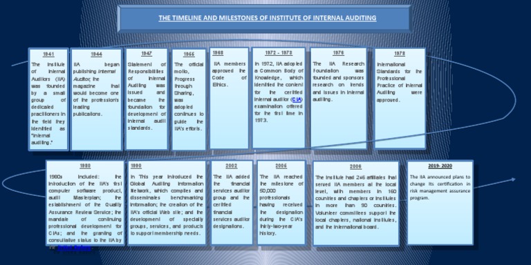 Milestones in Internal Auditing History | PDF | Internal Audit | Audit