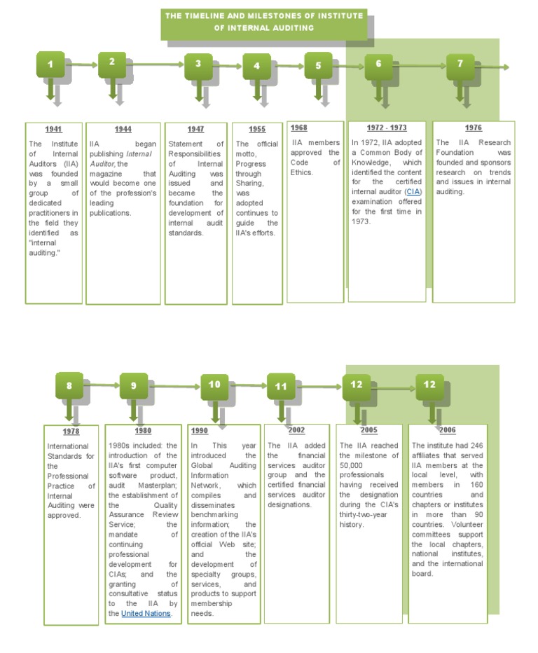 The Timeline and Milestones of Institute of Internal Auditing | PDF ...