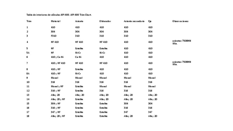 Trim de Valvulas Segun Api 600 | PDF | Cromo | Cobalto