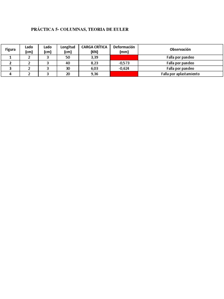 Práctica 5 Columnas Teoría de Euler PDF | PDF