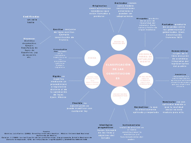 Clasificación De Las Constituciones Pdf Pdf Constitución Gobierno