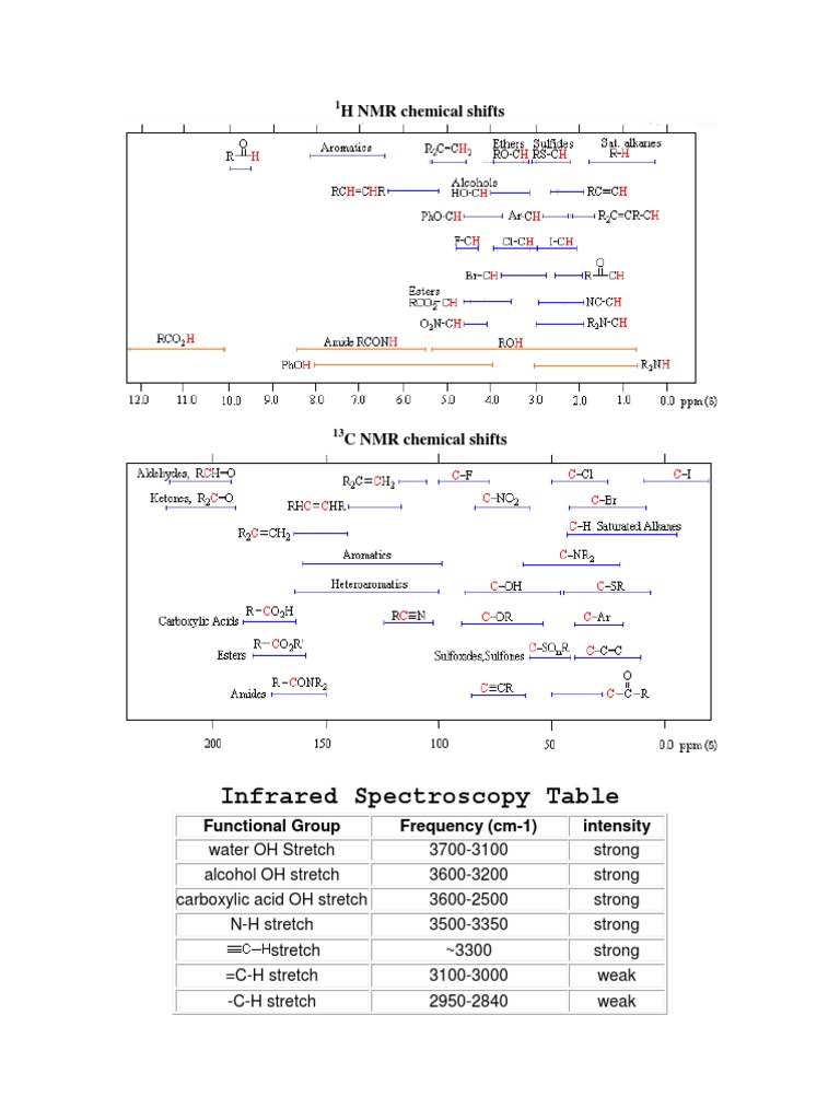Spectratables IR Dan NMR | PDF | Science & Mathematics