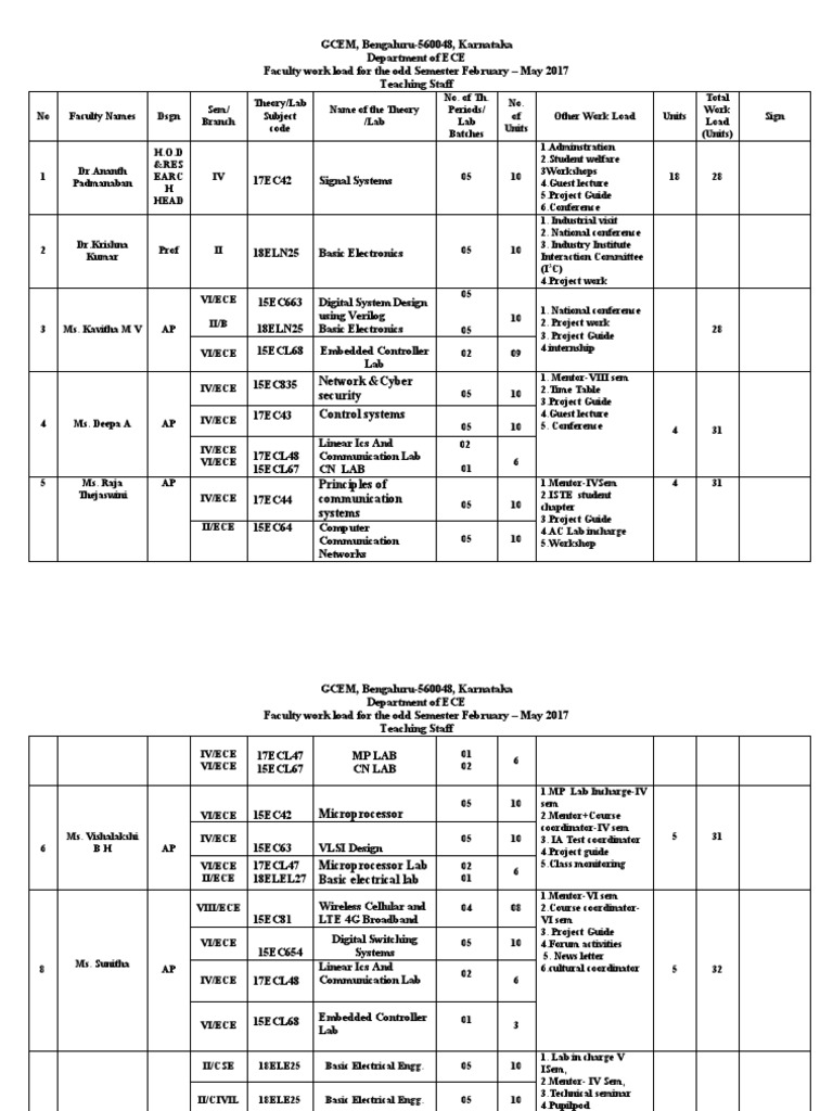 Faculty Workload ECE Odd Semester 2017 | PDF | Technology & Engineering