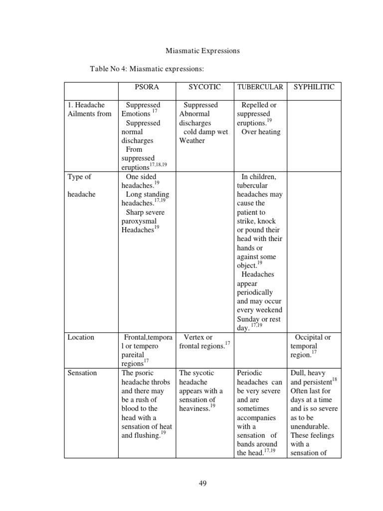 Miasm Consolidated | PDF | Human Nose | Cough