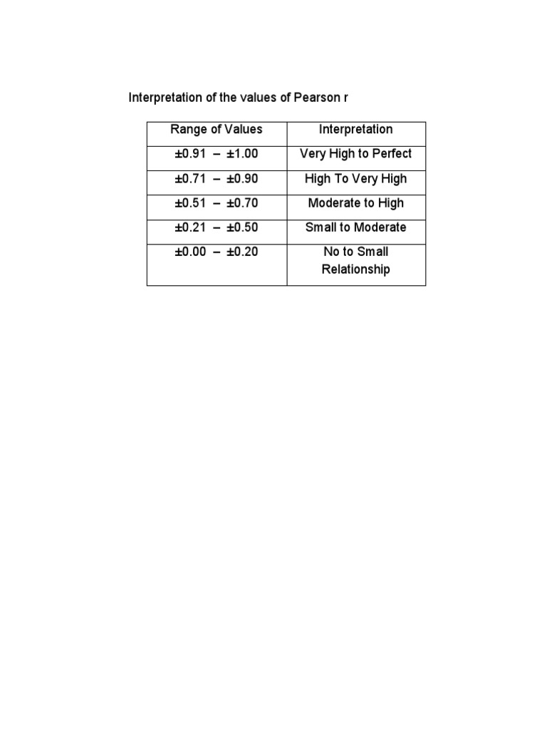 Pearson r Value Interpretation Guide | PDF